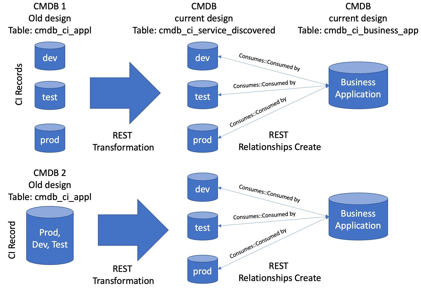 Consolidating 2 Disparate CMDBs Into The ServiceNow CSDM Model